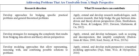 Table 1 From Data Driven Meets Theory Driven Research In The Era Of Big Data Opportunities And