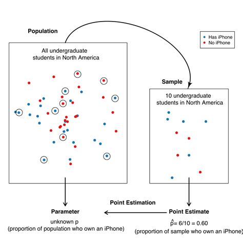 Statistical Inference — DscΙ 100