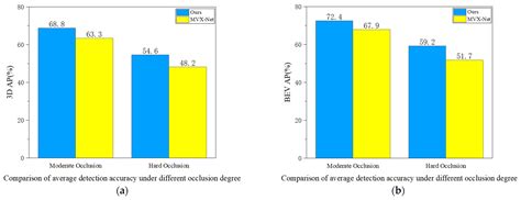 3d Object Detection Under Urban Road Traffic Scenarios Based On Dual Layer Voxel Features Fusion