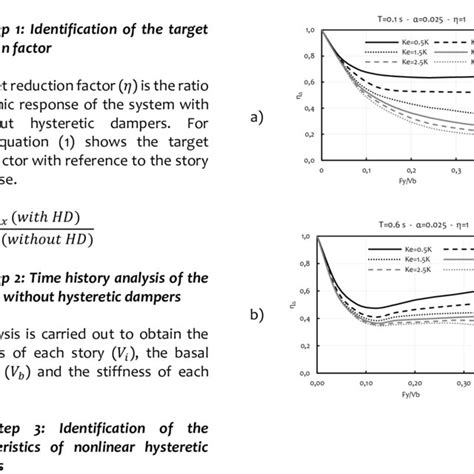 Energy Dissipators A Fluid Viscous Damper Taylor B Hysteretic Download Scientific