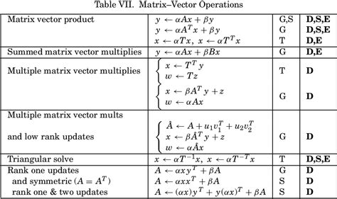 Table Vii From An Updated Set Of Basic Linear Algebra Subprograms Blas