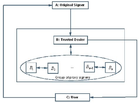 Proxy Blind Distributed Signature Scheme Download Scientific Diagram