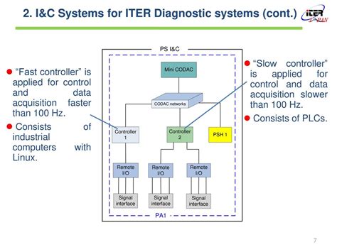 Status Of I C System Development For ITER Diagnostic Systems In Japan Ppt Download