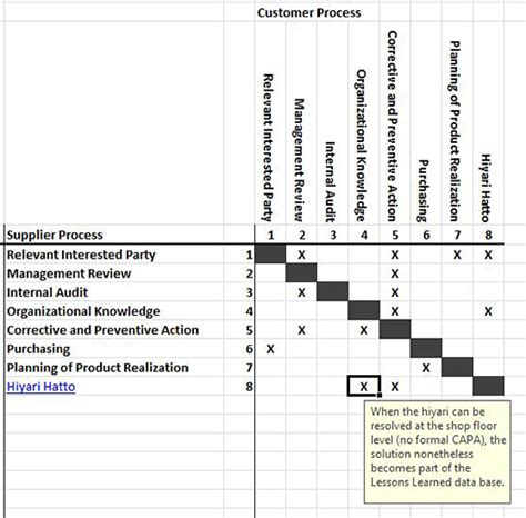 Use A Sipoc Matrix To Deploy Iso 9001 2015 Clause 4 4 Quality Digest
