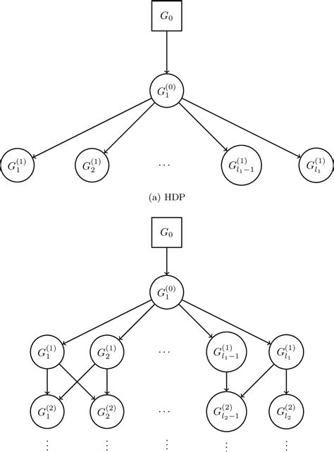 Figure 1 From Graphical Dirichlet Process For Clustering Non