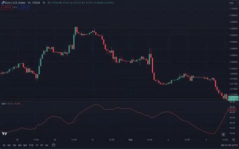 5 Essential Trend Following Indicators For Traders Indicator Vault Blog
