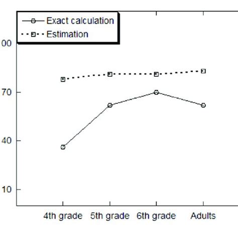 Percent Of Correct Responses For The Exact Calculation And Estimation