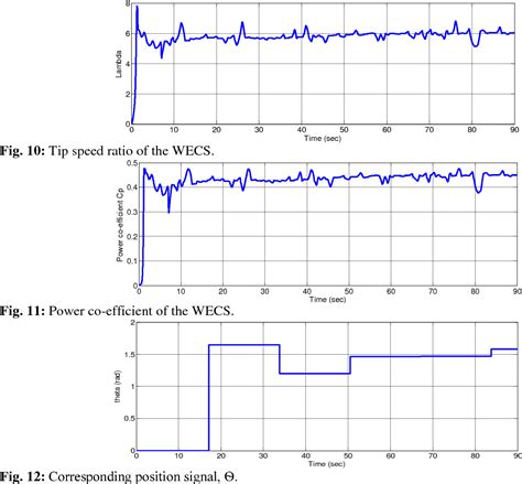 Figure 1 From Anfis Based Wind Speed Sensor Less Mppt Controller For