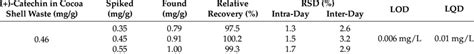 Validation Results Of Analysis And Spe Process Download Scientific