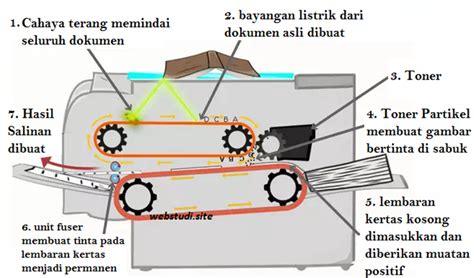 Cara Kerja Mesin Fotocopy Beserta Dengan Komponennya