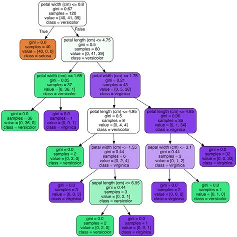 Decision Tree Visualization A Quick Tutorial Using Python For By Meaghan Ross Medium