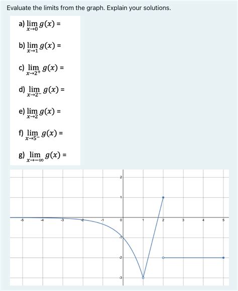 Solved Evaluate The Limits From The Graph Explain Your Chegg Com