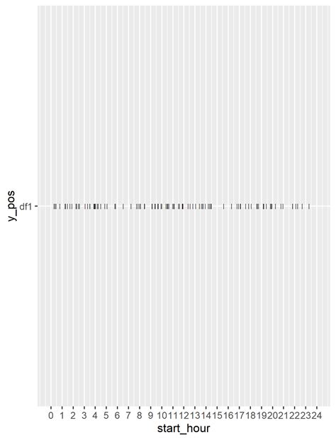 Ggplot2 R Plotting Visualizing The Common Time Period Of Events In A 24 Hours Timeframe