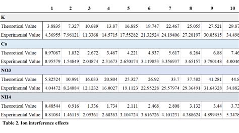 Graph For Ion Interference Effect Theoretical Values Are Described With Download Scientific