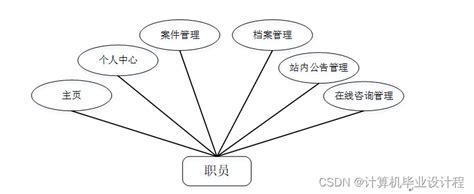 附源码 Ssm计算机毕业设计铁路法院数字档案管理系统javassm框架数字档案管理系统 Csdn博客