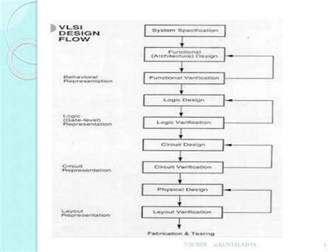 Vlsidesignflow Pptx Civil Engineering Industry Industries