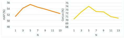 The Effect Of Number Of Vectors N Download Scientific Diagram