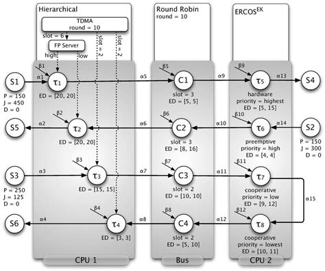 01 Example Of A Distributed Hard Real Time System Published In 77 Download Scientific Diagram