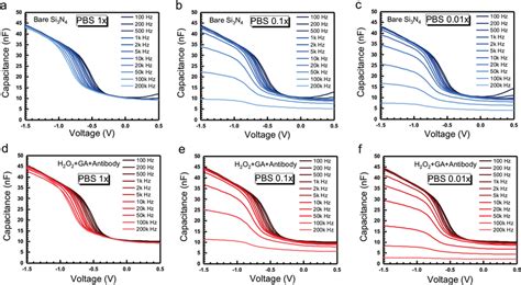 Capacitance Voltage C V Characterization A Shows Curves Of