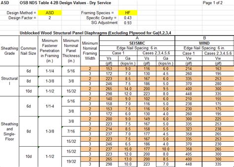 Nds Table 4 2b Nominal Shear Capacity Rev 0 Wns 030210xls