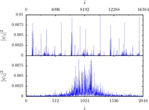 Figure 1 From Multifractal Wave Functions Of Simple Quantum Maps Semantic Scholar
