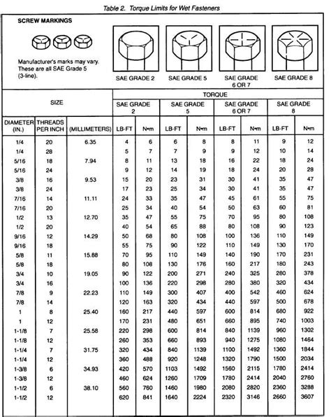 Torque Vs Dry Torque Chart A Visual Reference Of Charts Chart Master