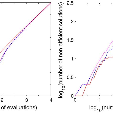Graphs Of Efficient And Non Efficient Solutions For The Problem 2 Download Scientific Diagram