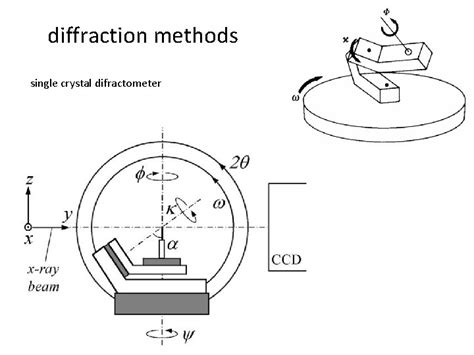 Diffraction Methods Diffraction Methods Why Are Different Diffraction