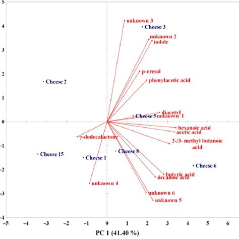 Principal Component Analysis Pca Of Volatile Compounds In Download Scientific Diagram