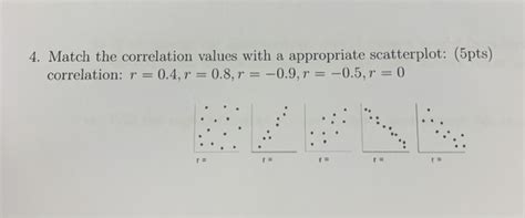 Solved Match The Correlation Values With A Appropriate Chegg Com