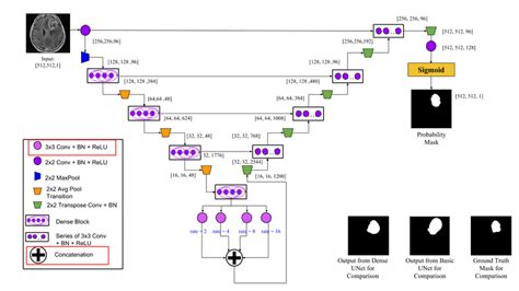 5 Dilated Dense Unet Model In This Design Dilation Is Added To The Download Scientific