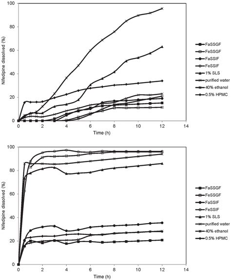 In Vitro Dissolution Profiles From A Osmotic Controlled Release