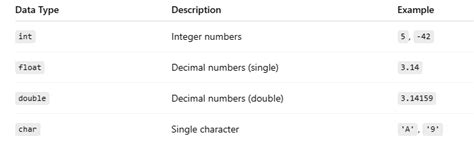 Learn C Programming In 8 Days — Day 2 Variables Data Types And Inputoutput By Ezzy Byte May