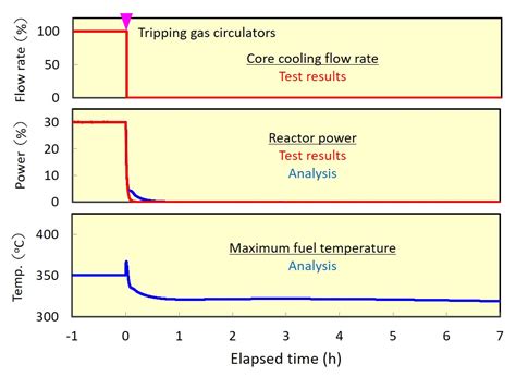 Researches Utilizing The Httr 2 2 Characteristics And Safety Demonstration Tests