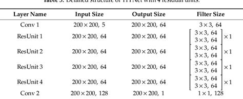 Table 2 From City Wide Traffic Flow Forecasting Using A Deep Convolutional Neural Network