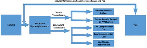 Proposed Ecc Based Lightweight Authentication Protocol For Rfid Download Scientific Diagram