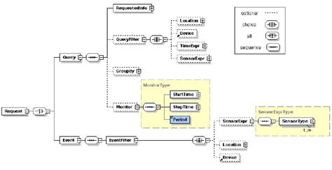 The Xml Schema Of Usl Request Download Scientific Diagram