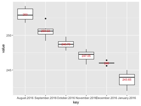R Boxplot Of Csv Data With Ggplot2 Stack Overflow