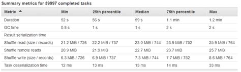 Python Why Pyspark Task Is Taking Too Much Time Stack Overflow
