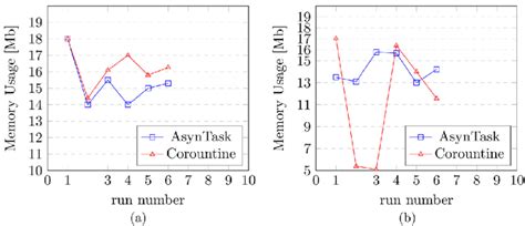 memory space consumed in mb during decoding with asynctask and