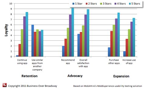 What Does The 5 Point Star Mobile App Rating Tell Us About User Loyalty