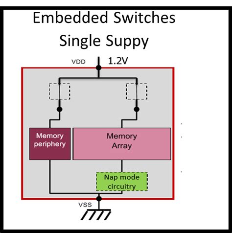 Single And Dual Port Sram Compilers Silvaco