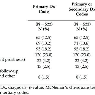 Patients Diagnosis Codes According To The Diagnosis Code Levels Listed Download Scientific