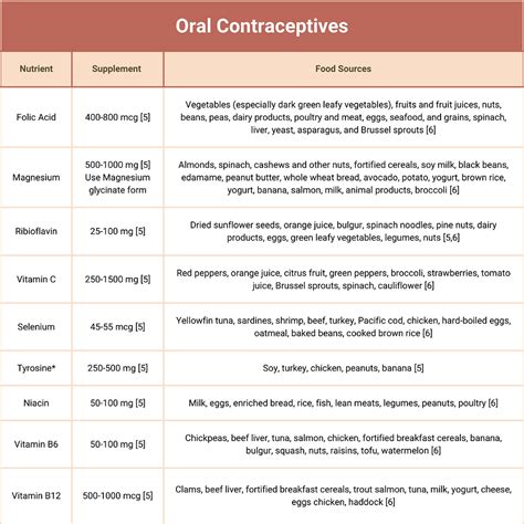 Drug Induced Nutrient Depletions Oral Contraceptives