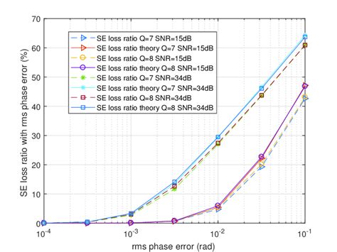 Loss Ratio Of Se Applying The Second Svd Based Hybrid Beamforming Download Scientific Diagram