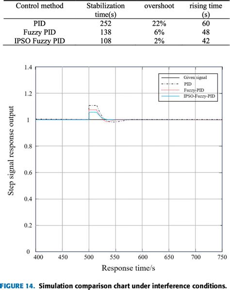 Figure 14 From Research And Application Of Improved Particle Swarm Fuzzy Pid Algorithm Based On