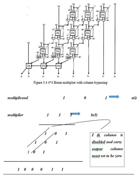 Column Bypassing Multiplier Implementation On Fpga
