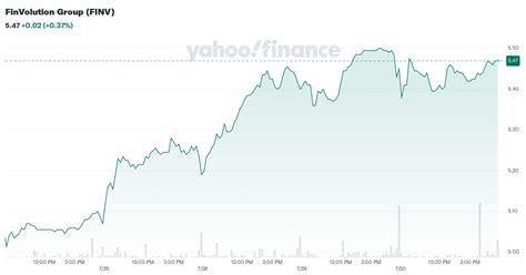 Finvolution Group Finv Stock Price News Quote And History Yahoo Finance
