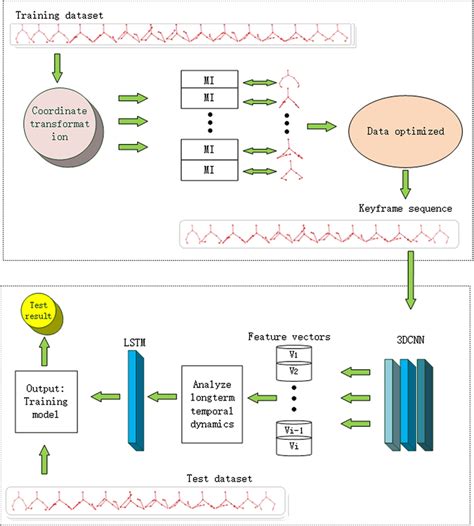 overview of our proposed method for dynamic sign language recognition