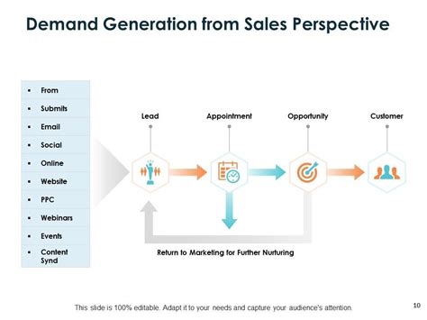 Demand Generation Process Powerpoint Presentation Slides Powerpoint